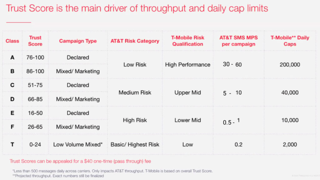 Say Goodbye to the 10DLC Trust Score - Smart As A Fox